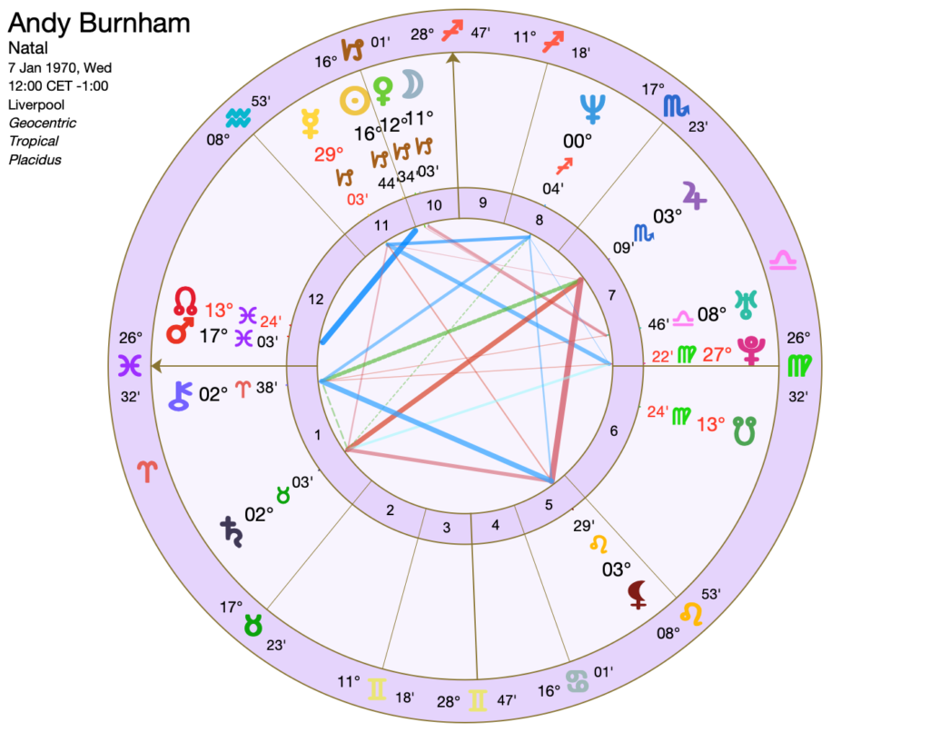 Andy Burnham: Making the Weather - The Oxford Astrologer